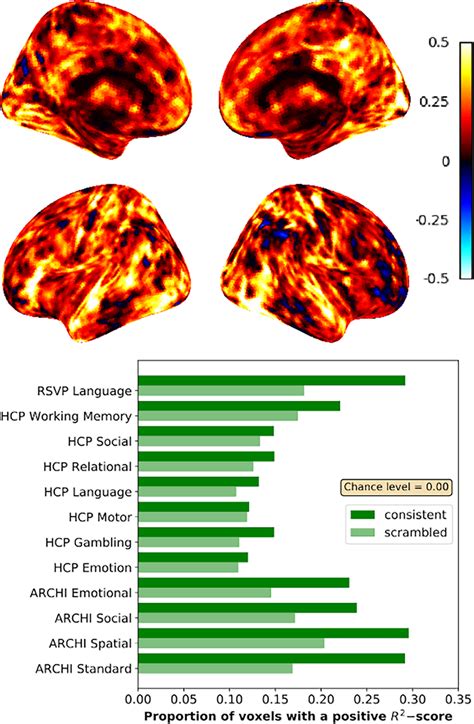 Within‐subject Accuracy Prediction Of Contrast Maps Top Accuracy Download Scientific Diagram