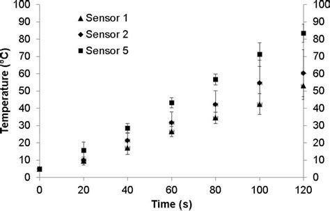 temperatures averaged over three replicate experiments at sensors 1 2