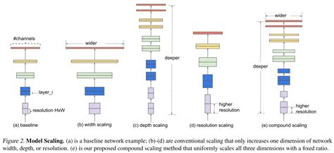 Efficientnet： Rethinking Model Scaling For Convolutional Neural Networks 리뷰