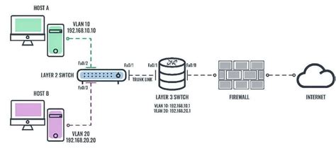 Giới Thiệu Inter Vlan Routing Chi Tiết Các Cách định Tuyến Giữa Vlan Thiết Bị Mạng Giá Rẻ