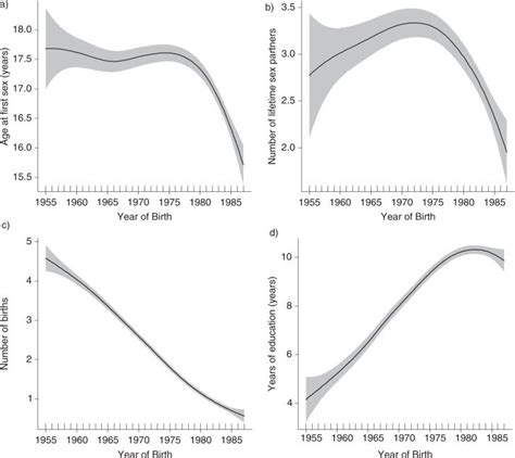 Association Between Birth Years And Age At First Sex A Number Of Download Scientific Diagram