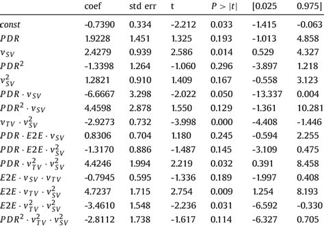 Polynomial Regression Results For Si Indicator T Warn 0 3 · T Crit Download Scientific
