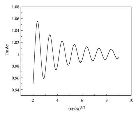 Dependence of the first harmonic Im δσ on εF ε under Φ Φ