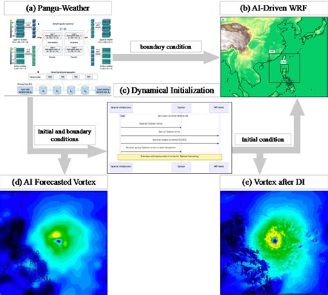 成果发布 探索利用ai天气大模型驱动区域数值模式：在极端降水和台风强度预报中的成功应用 科技动态 首页新闻区 中国气象科学研究院