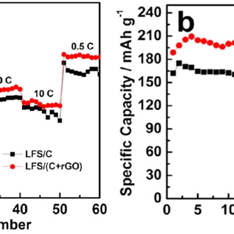 A Rate Capability Of Lfs C And Lfs C Rgo Electrodes And B Cycle Download Scientific