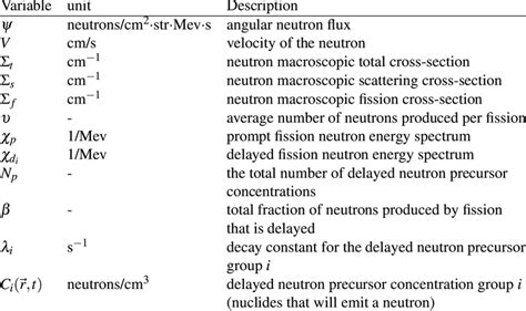 Variables Of The Time Dependent Neutron Transport Equation Download Scientific Diagram