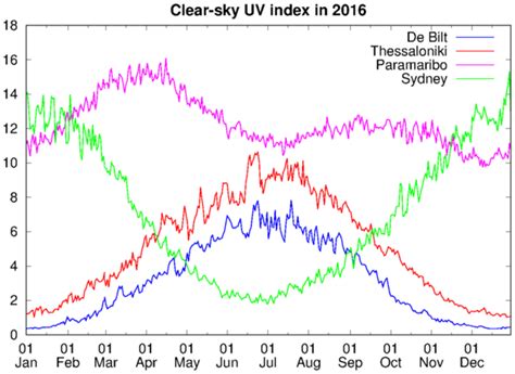 Knmi Research Satellite Observations Uv Index And Uv Dose From Satellite Observations