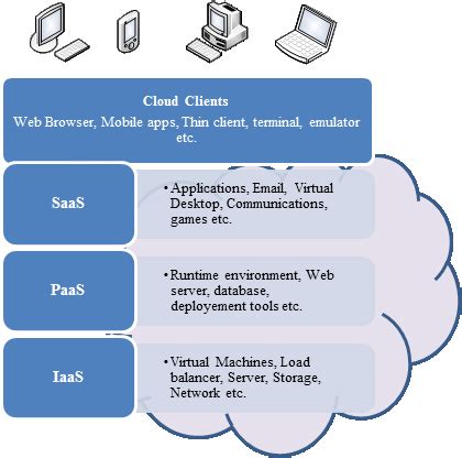 Service Model For Cloud Computing Download Scientific Diagram