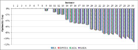 the optimality gaps of the developed solution algorithms download
