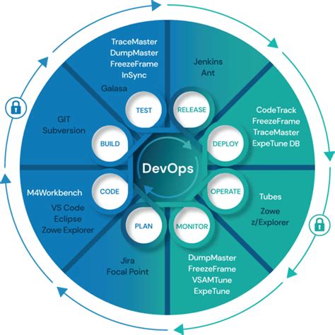 Mainframe DevOps Macro 4