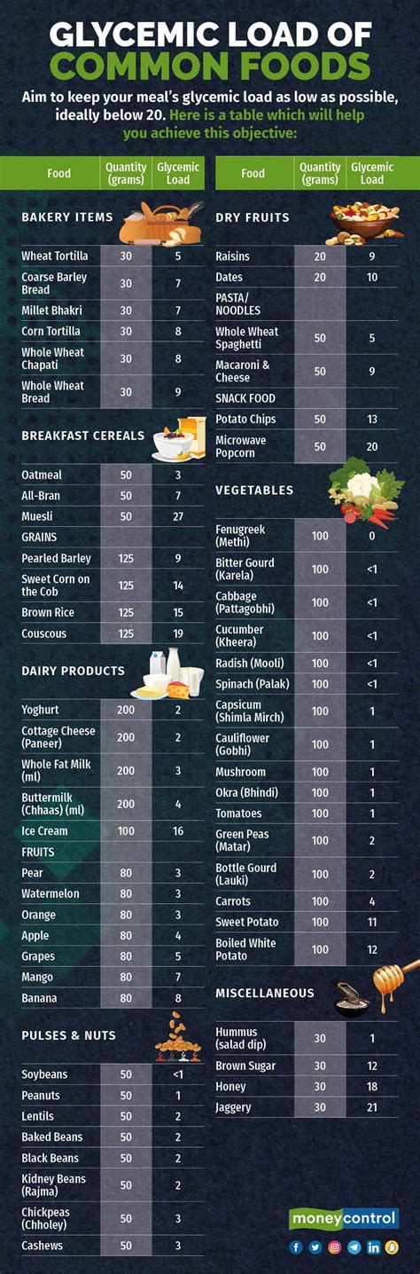 Indian Diabetes Diet How To Use Glycemic Load To Decide What To Eat