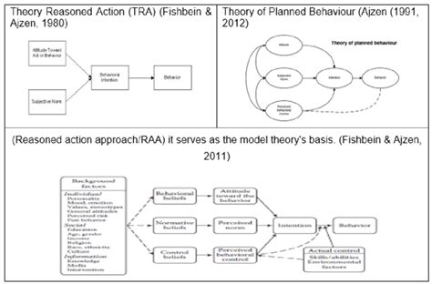 Behavior Theories Tra Tpb Dan Traa Download Scientific Diagram