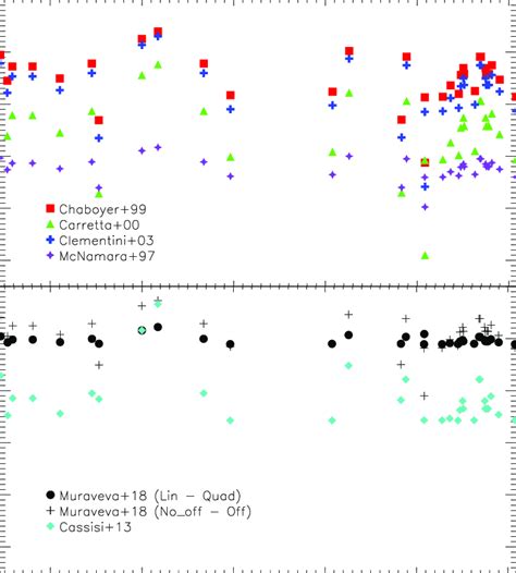 Comparison Between The Distance Modulus Determined With Different Download Scientific Diagram