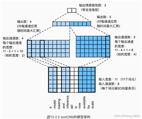 NLP之基于TextCNN的文本情感分类 知乎