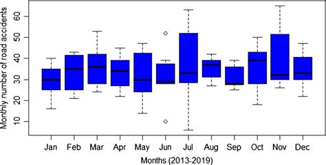 Time Series Based Road Traffic Accidents Forecasting Via Sarima And Facebook Prophet Model With