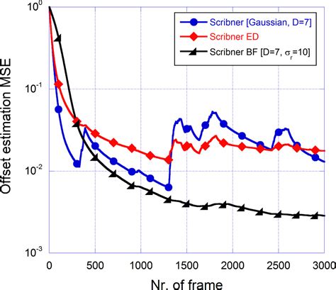 Improved Nonuniformity Correction Using Bilateral Filters