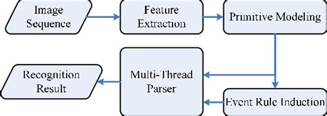 Flowchart Of The Solution To Complex Event Recognition In This Work Download Scientific Diagram