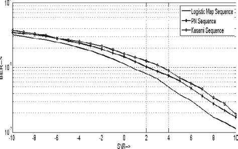 Figure 3 From A Logistic Map Based Pn Sequence Generator For Direct