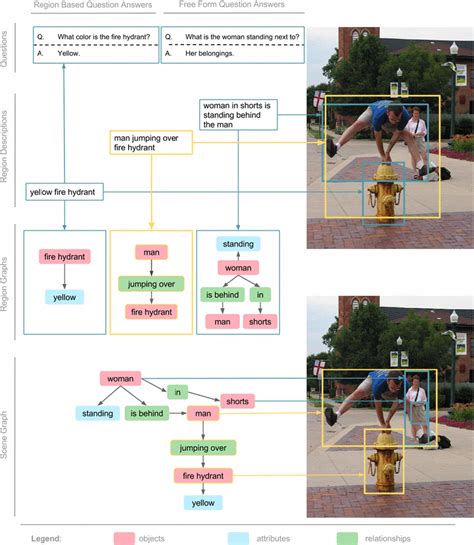 A Representation Of The Visual Genome Dataset Each Image Contains Download Scientific Diagram