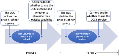 The Sequence Of Decisions In The Two Periods Under The UCC Business Model Download Scientific