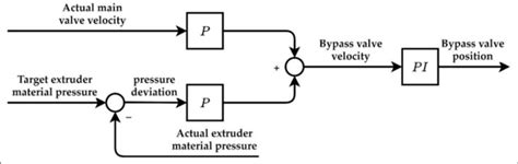 Control Loop Structure Of The Bypass Nozzle To Regulate The Material