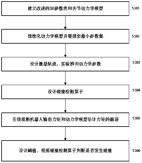 Kinetic Parameter Identification And Collision Detection Method For Six Joint Robot Eureka