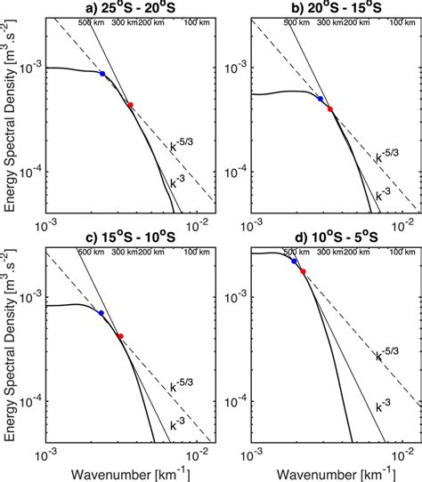 Kinetic Energy Density Spectra M³s⁻² As Function Of Wavenumber