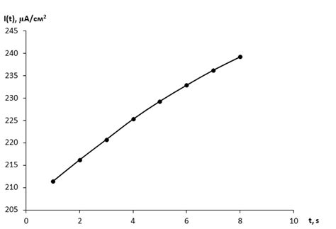 Dependance Current Vs Time Plotted Based On Equation 10 In The