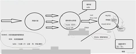 Mysql数据库设计原则数据库逻辑设计 Csdn博客