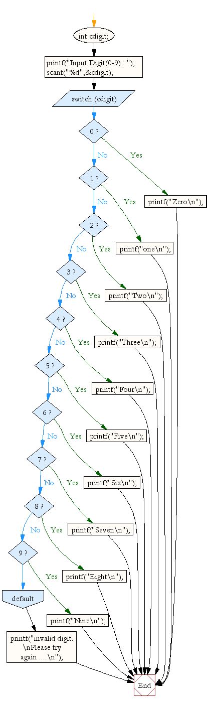 C Program Accept Digit And Display In The Word W3resource