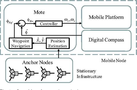 figure 1 from mobile sensor navigation using rapid rf based angle of