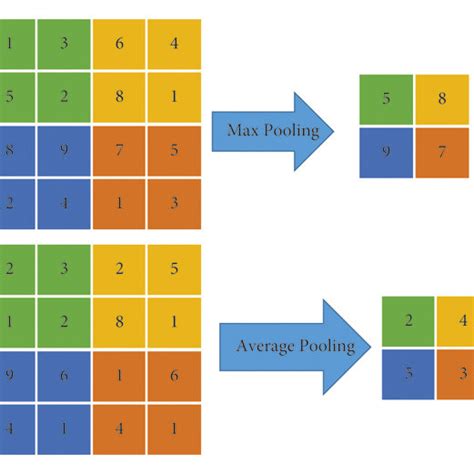 Schematic Diagram Of Maximum And Mean Pooling Download Scientific
