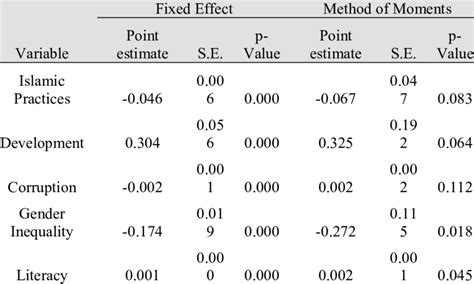 Meta Regression For Moderator Analysis Download Table