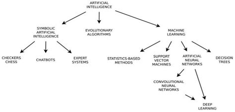 figure 2 from machine learning techniques to visualize and predict