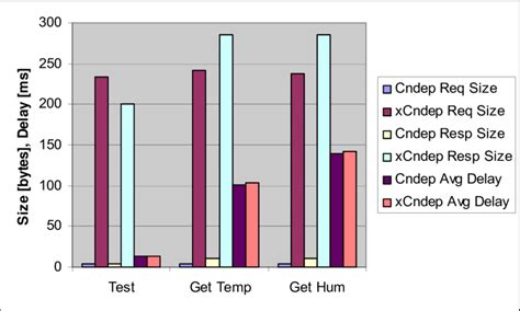 Cndep Vs Xcndep Ipcchip Controller Download Scientific Diagram