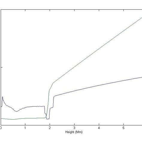 Atmospheric Profiles For The Density And Temperature For The Model Download Scientific Diagram