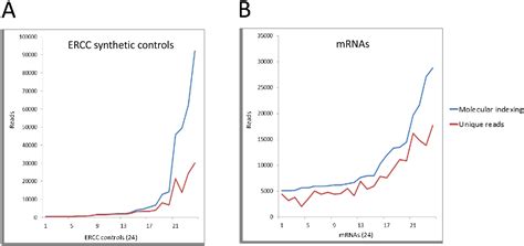 Figure 1 From Molecular Indexing For Improved Rna Seq Analysis