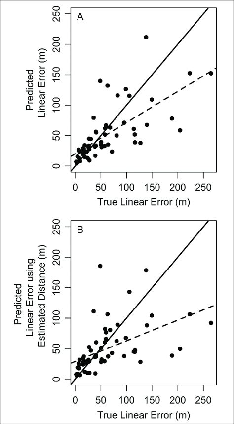 Relationship Between True Linear Error And Predicted Linear Error Using Download Scientific