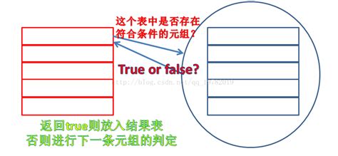 Sql中关于exists谓词的理解sql中exists含义 Csdn博客