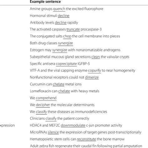 examples of syntactic annotation verb class members underlined