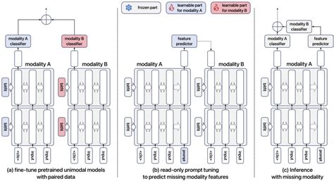 论文审查 Missing Modality Prediction For Unpaired Multimodal Learning Via