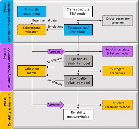 Framework For Model Validation And Reliability Assessment Of Container