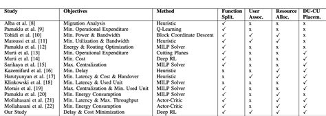 Table I From Deep Reinforcement Learning Based Joint User Association And Cudu Placement In O