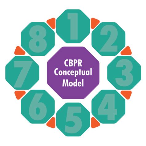 Cbpr Conceptual Model