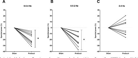 Figure 1 From Automated Selective Disruption Of Slow Wave Sleep Semantic Scholar