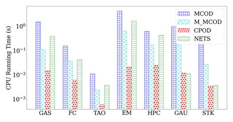 Overall CPU Running Time Comparison Download Scientific Diagram