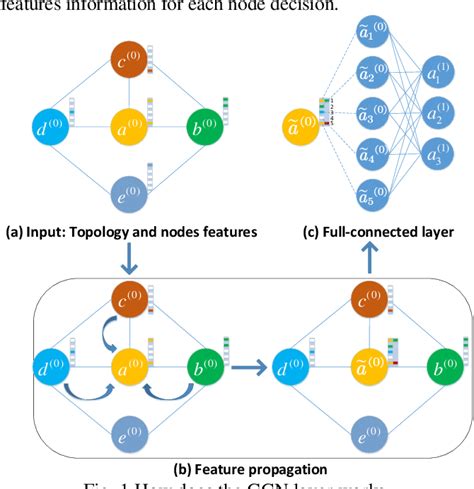 Interpreting And Understanding Graph Convolutional Neural Network Using