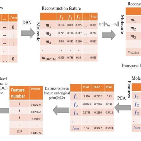 Pca For Reconstruction Features Error Rate Download Scientific Diagram