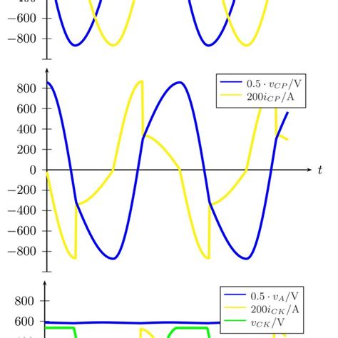 Simulated Steady State Voltage And Current Waveforms Of The Lcc