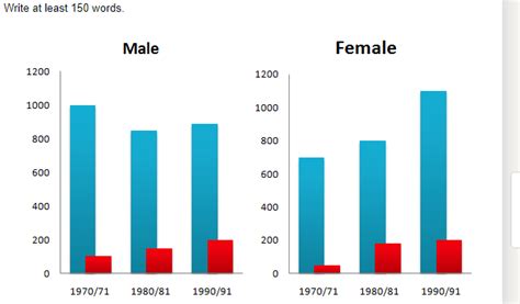 Writing Task 1 Bar Chart